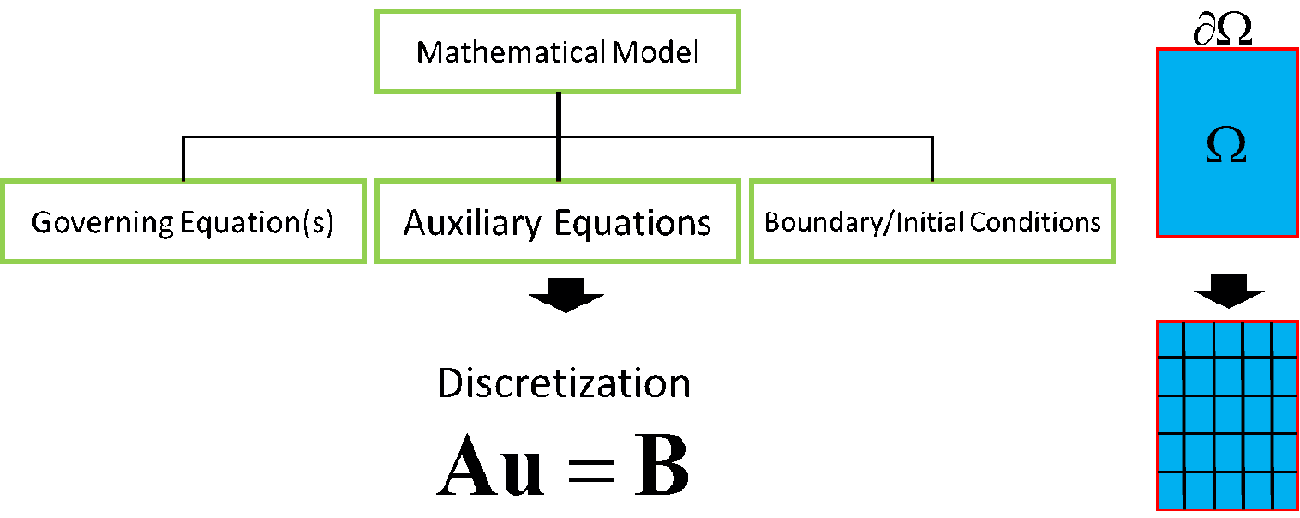 Multiphysics - Components of Multiphysics